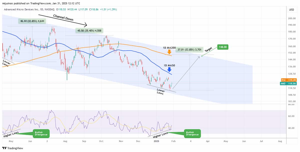 Here's why AMD stock can surge to $148