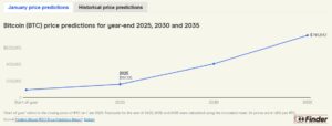 Finance experts predict Bitcoin price for end of 2025