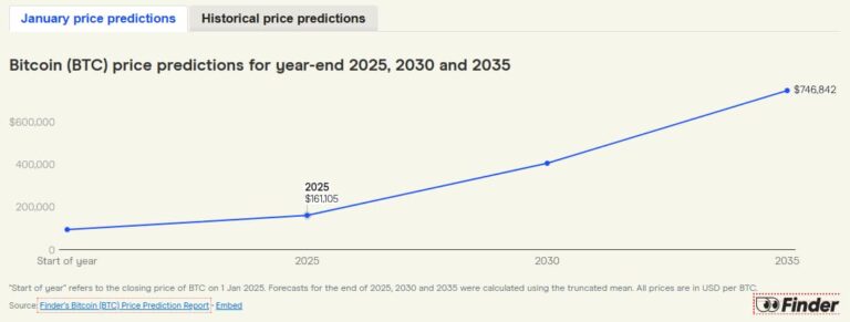Finance experts predict Bitcoin price for end of 2025