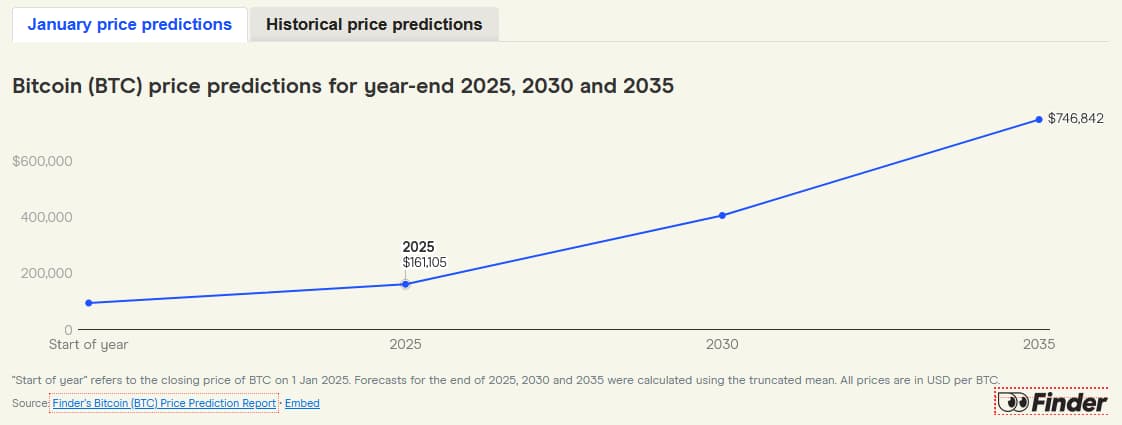 Finance experts predict Bitcoin price for end of 2025