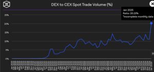 2 decentralized exchanges for 2025 as DEX/CEX volume ratio reaches an ...