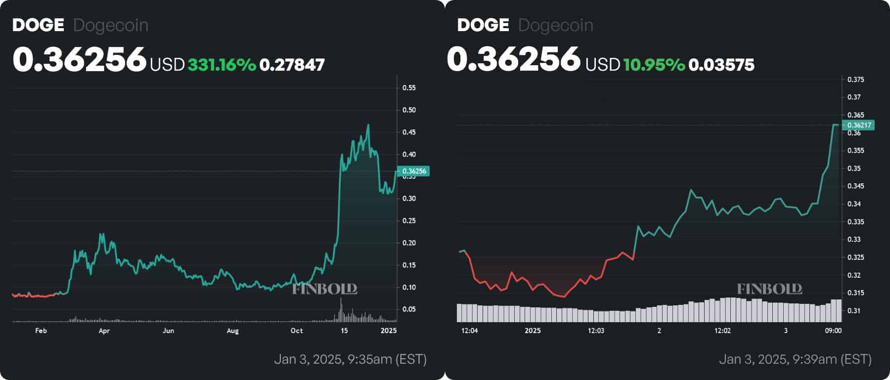 Dogecoin whales buy 1 billion DOGE in 24 hours