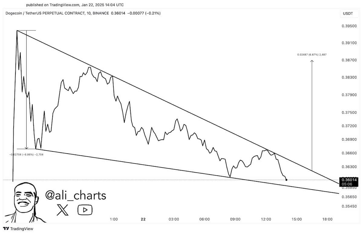 Bullish chart pattern hints DOGE could hit $0.39