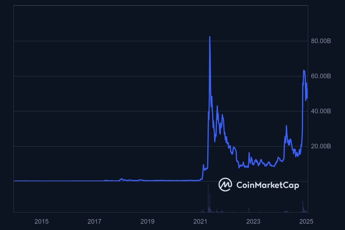 DOGE would trade at this price if it hits its all-time high market cap