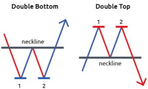 Double Bottom Pattern Explained | Trading & Technical Analysis