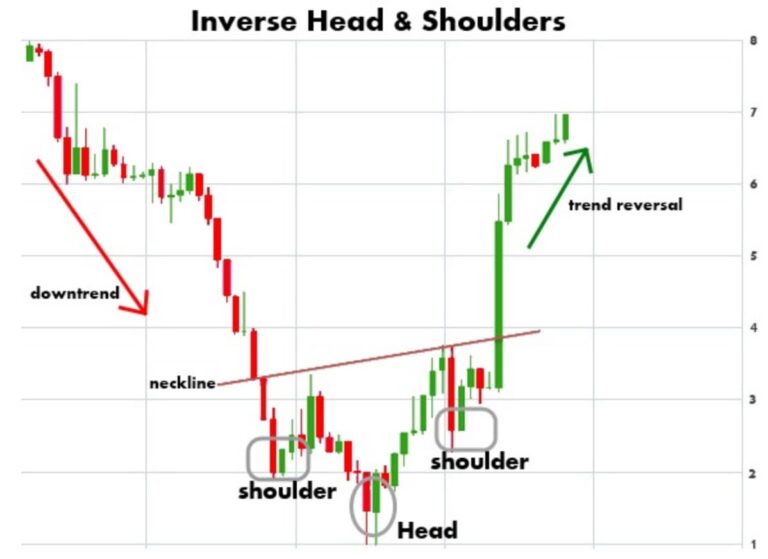 Head and Shoulders Pattern Explained | Technical Analysis (TA)