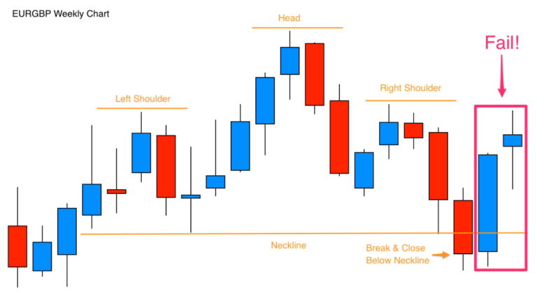 Head and Shoulders Pattern Explained | Technical Analysis (TA)