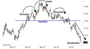 Head and Shoulders Pattern Explained | Technical Analysis (TA)