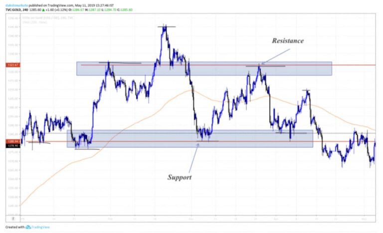 Support and Resistance in Trading | Definition & Examples