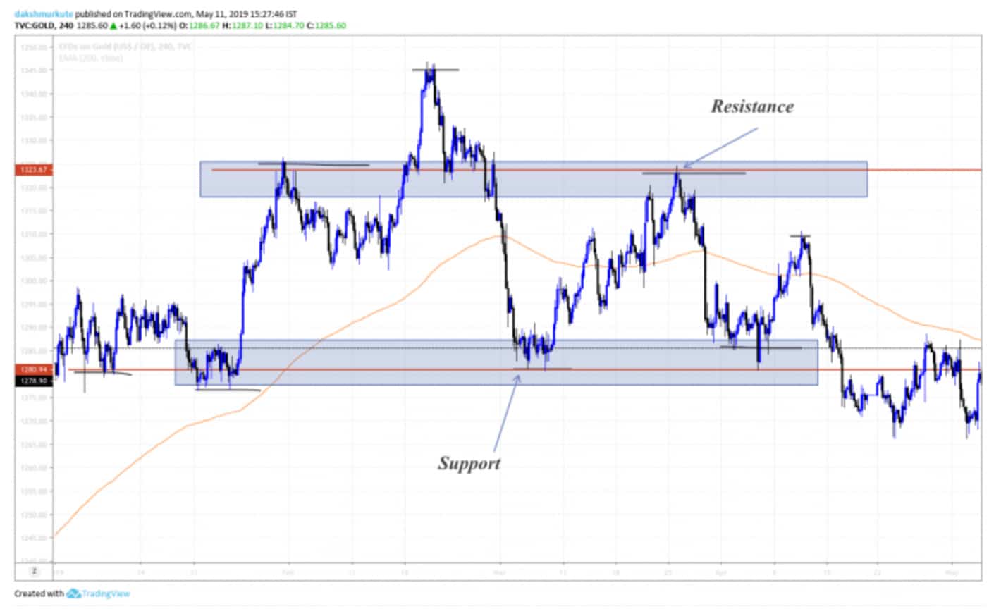Support and Resistance in Trading | Definition & Examples