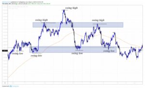 Support and Resistance in Trading | Definition & Examples