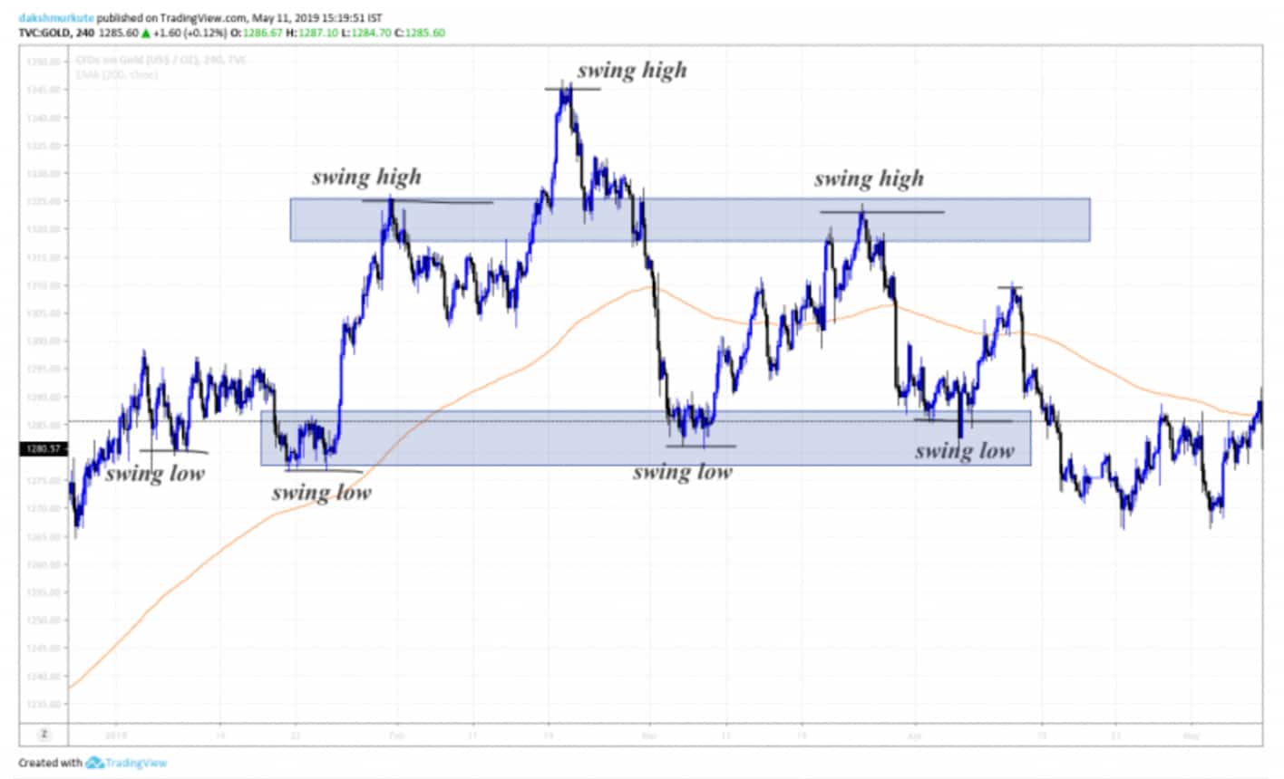 Support and Resistance in Trading | Definition & Examples