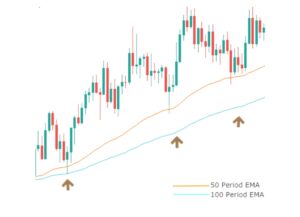 Support and Resistance in Trading | Definition & Examples