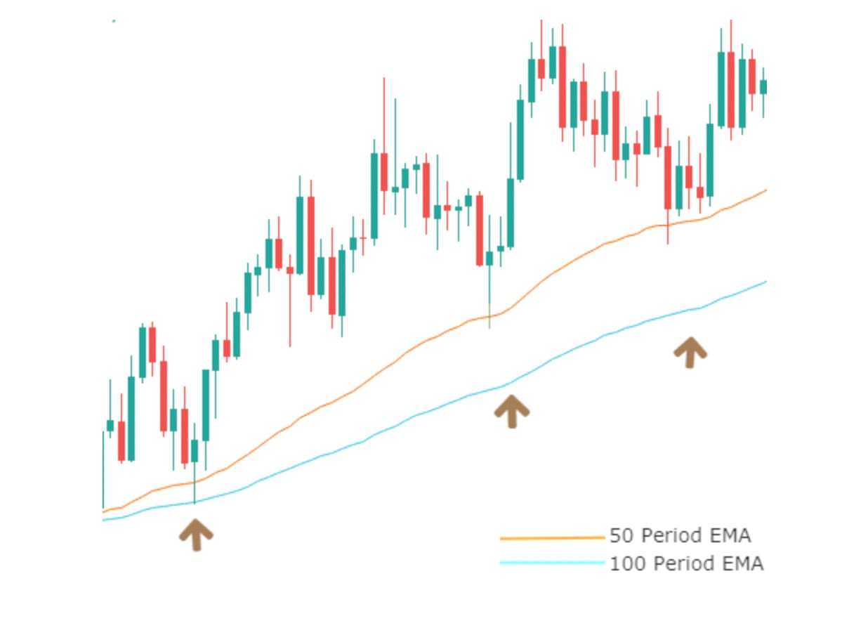 Support and Resistance in Trading | Definition & Examples