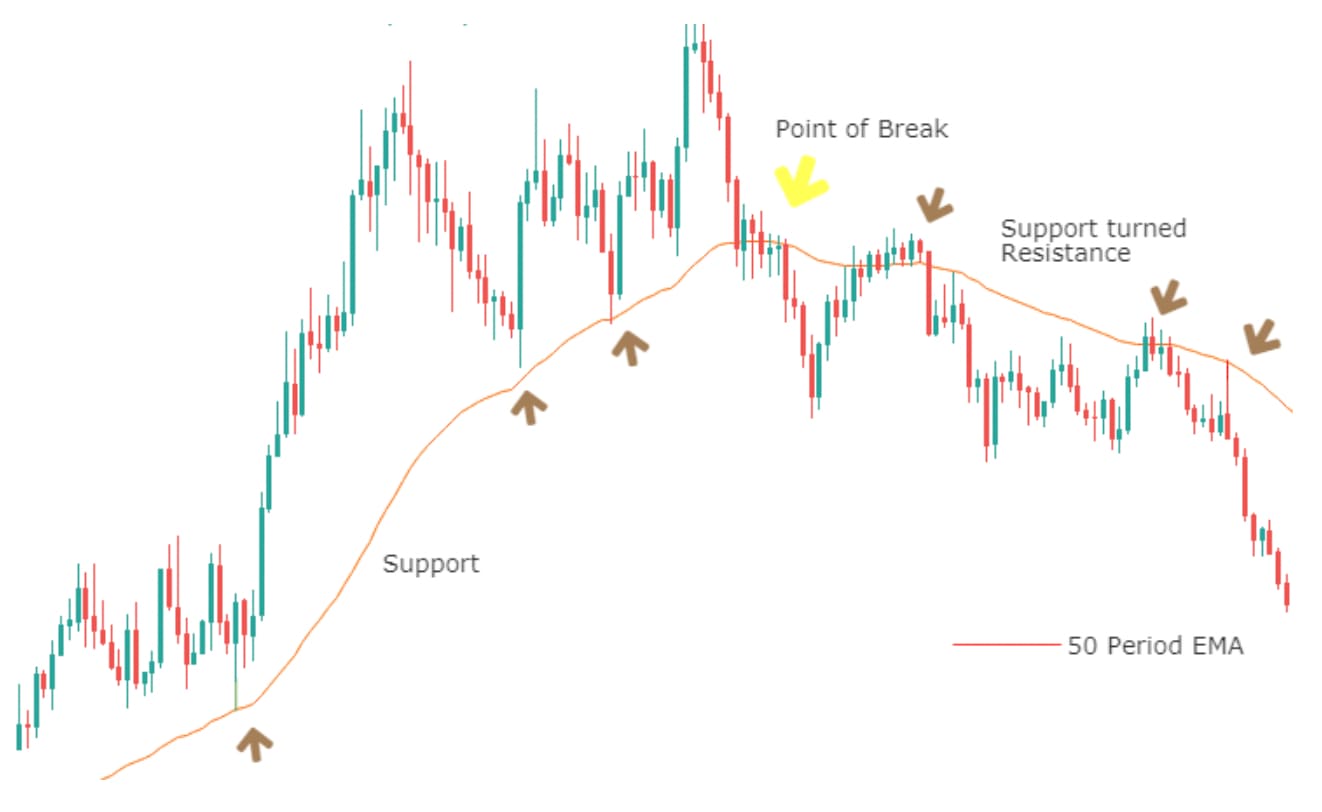 Support and Resistance in Trading | Definition & Examples