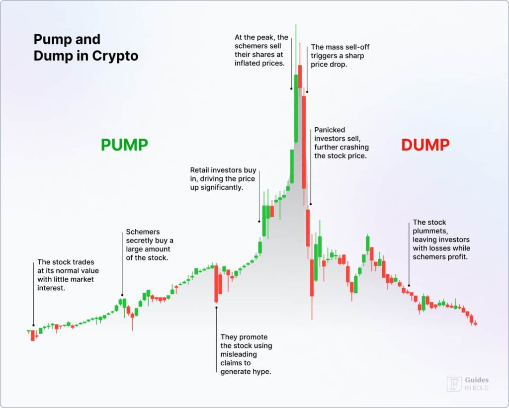 What Is a Pump and Dump Scheme? Crypto Basics
