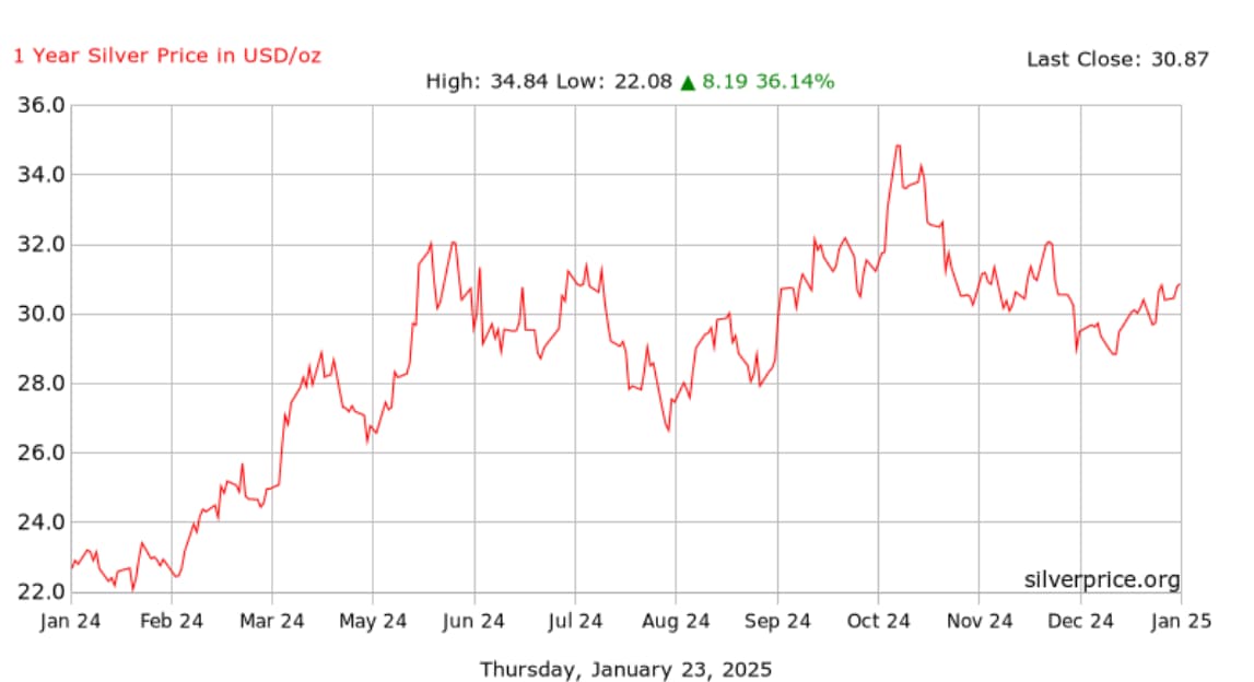 ChatGPT says Silver price will hit this target in 2025