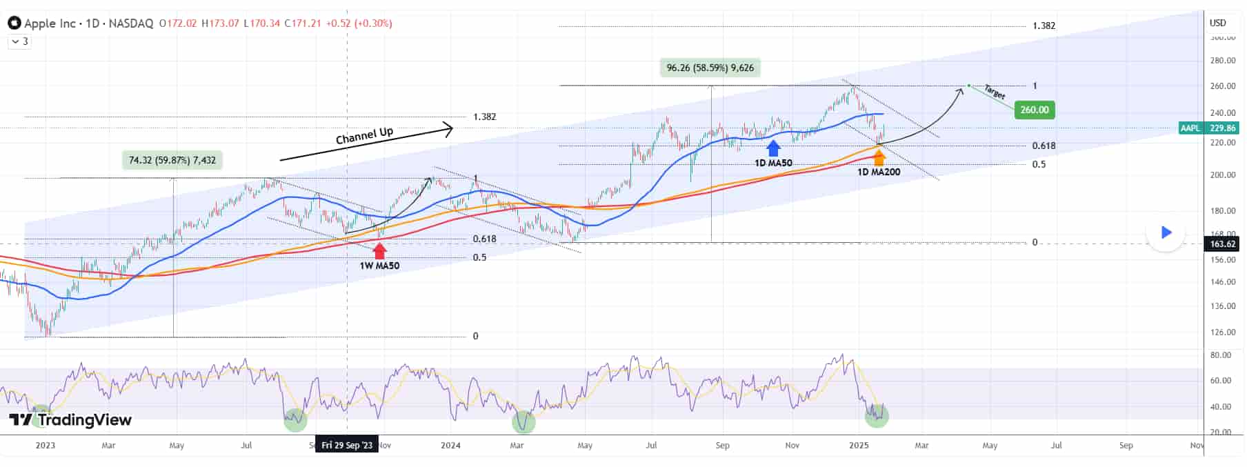 Why Apple stock is a ‘solid buy’ right now
