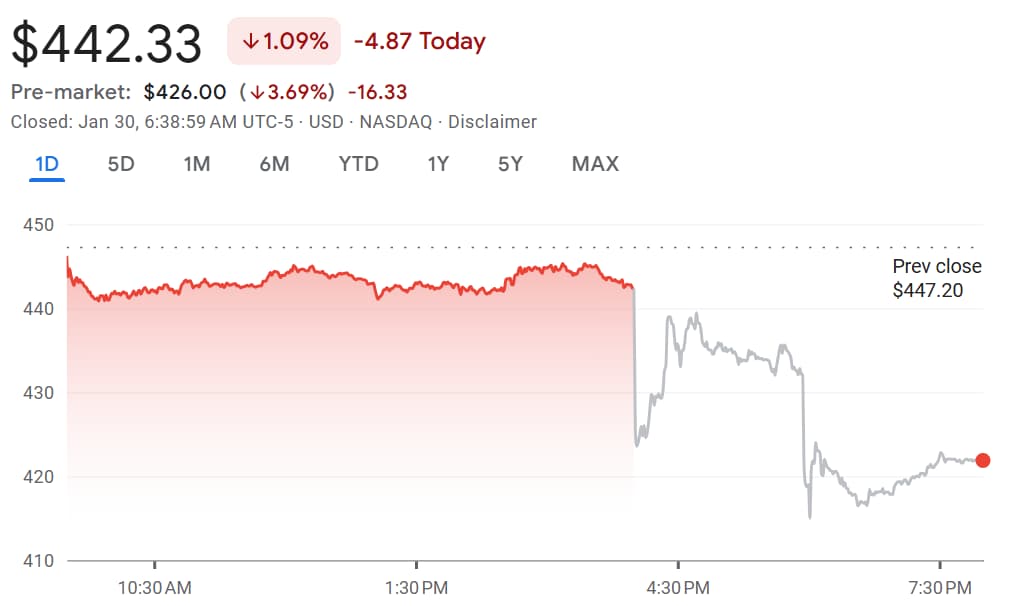 Here's why Microsoft stock is falling despite positive earnings