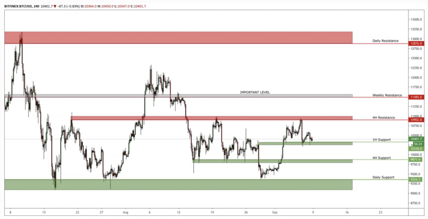 Support and Resistance in Trading | Definition & Examples