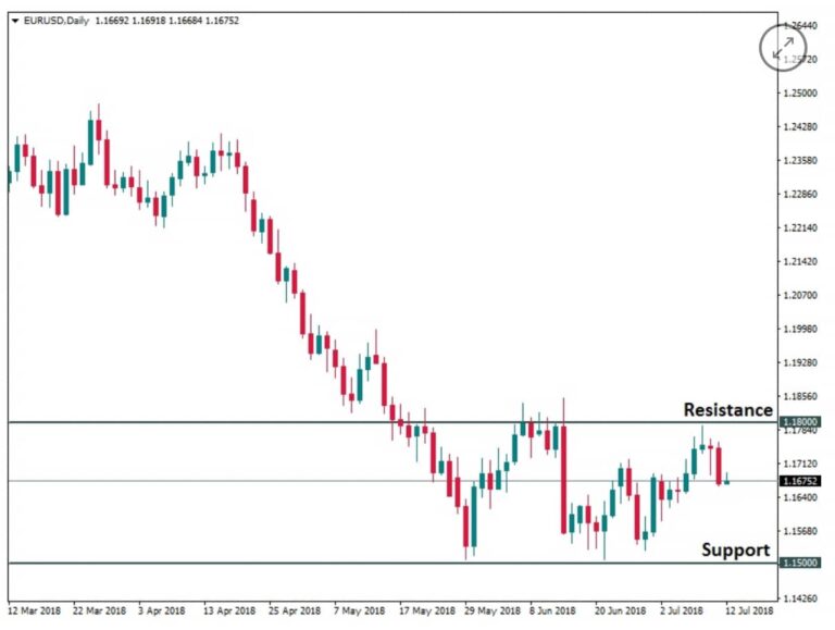 Support and Resistance in Trading | Definition & Examples