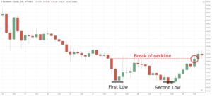 Double Bottom Pattern Explained | Trading & Technical Analysis