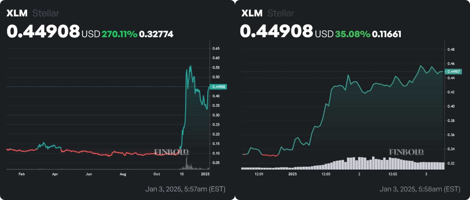 AI predicts Stellar (XLM) price for 2025