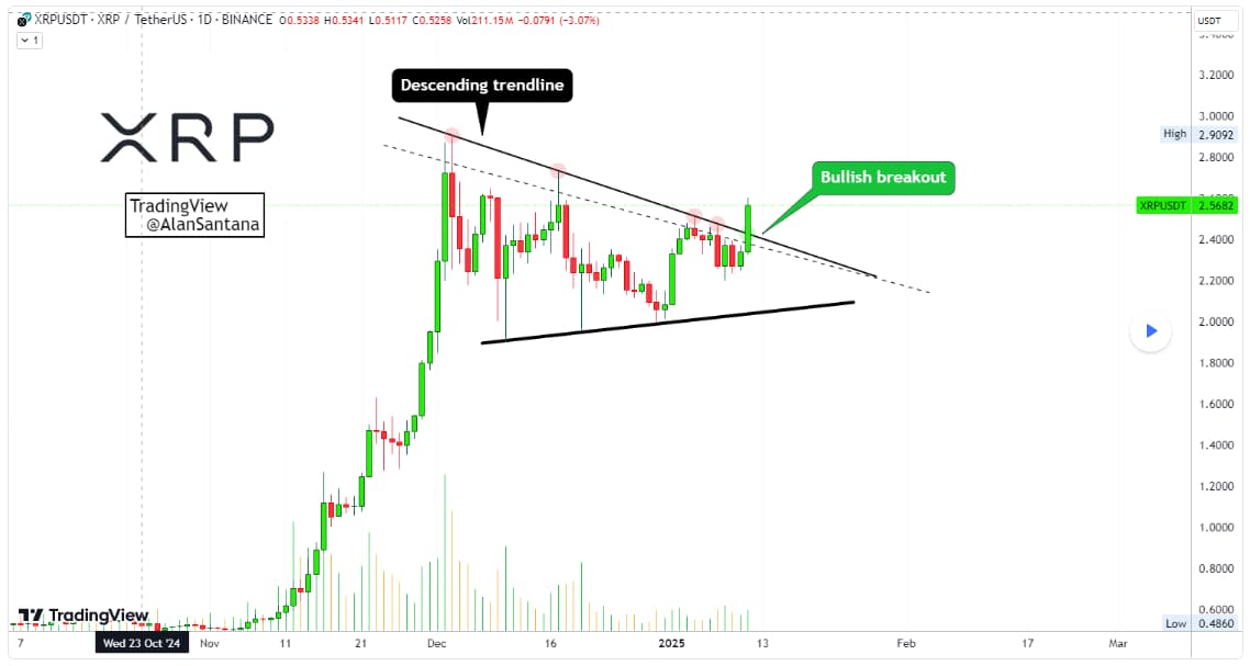Expert identifies XRP key levels to watch as 'bullish breakout is confirmed'