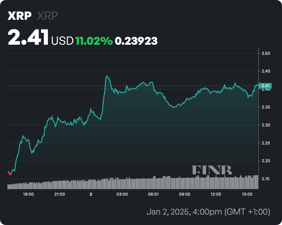 XRP skyrockets as market cap jumps $13 billion in a day