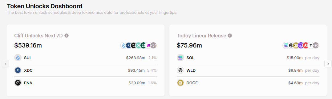 Sui Network to unlock millions of SUI this week – Should you be worried?