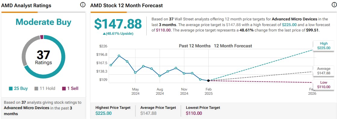 Wall Street sets AMD stock price for next 12 months
