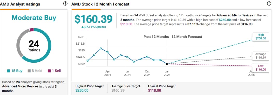 Wall Street predicts AMD stock price for next 12 months