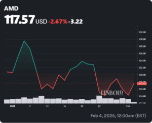 Wall Street predicts AMD stock price for next 12 months
