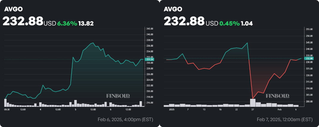 Analysts revise Broadcom (AVGO) stock price targets