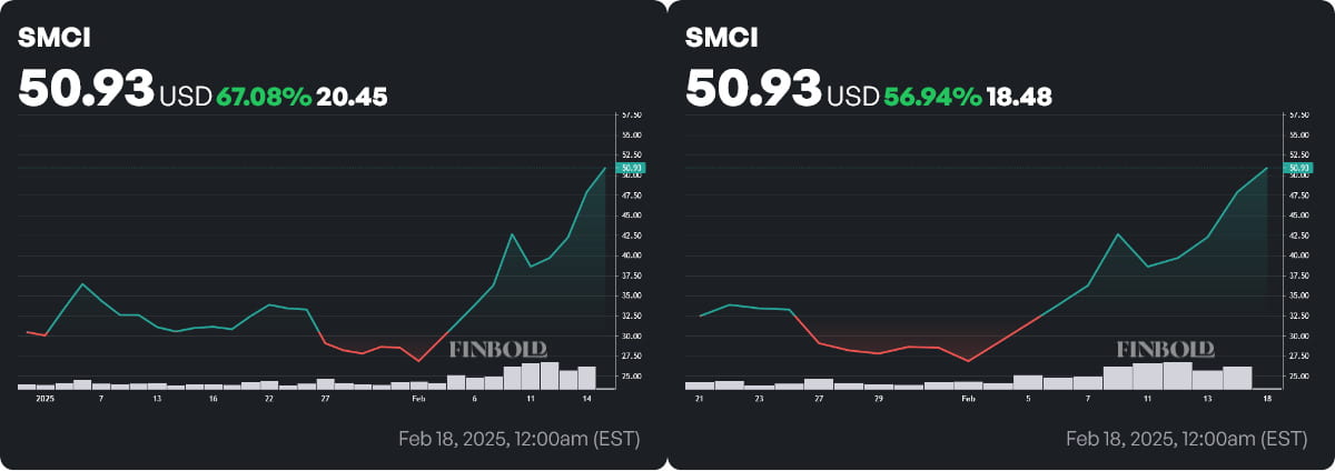 Why SMCI stock is surging today