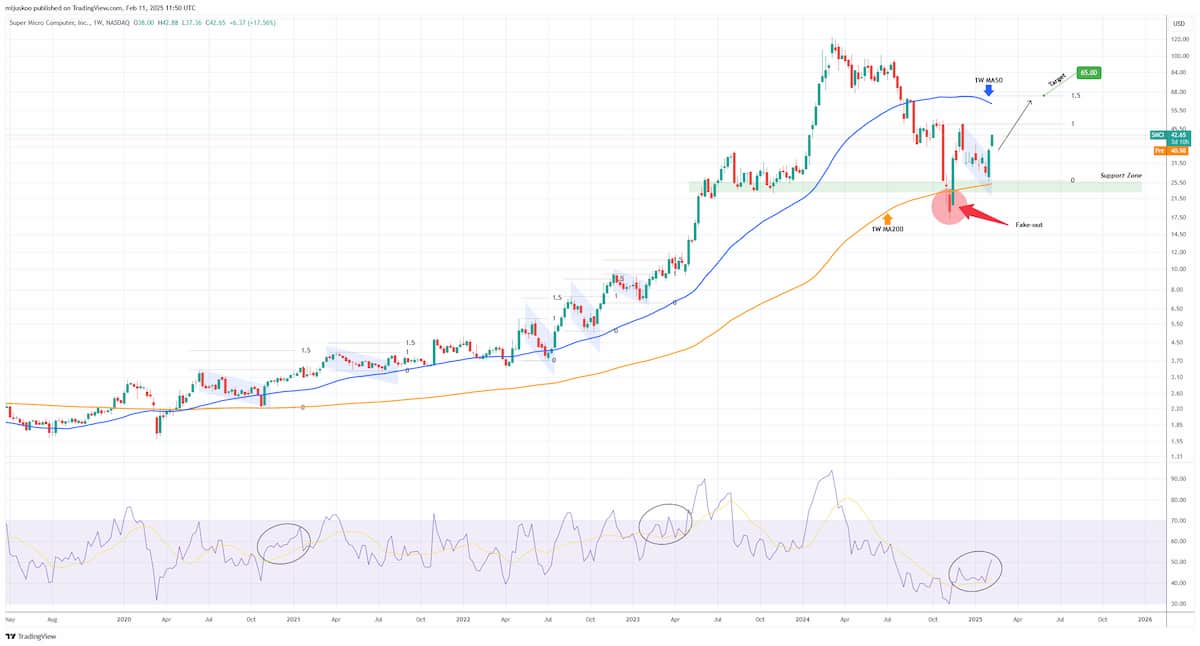 Why Super Micro (SMCI) stock can hit $65