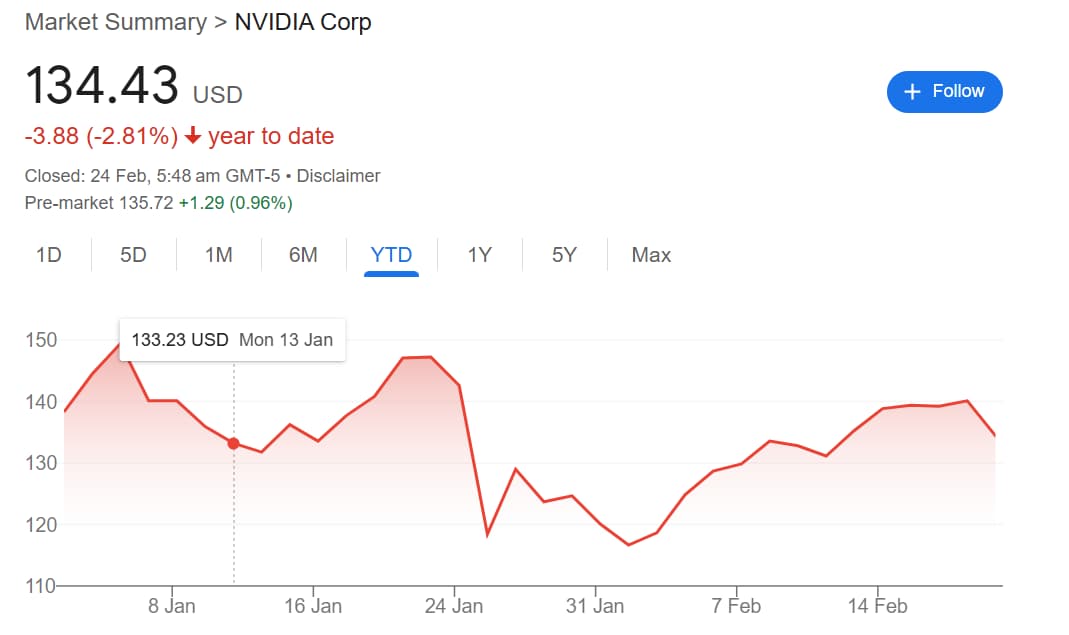 If you invested in Nvidia 5 years ago, here’s how much you’d have now