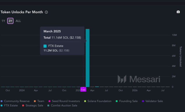 Solana will unlock $2 billion of SOL on March 1 from FTX estate – Sell time?