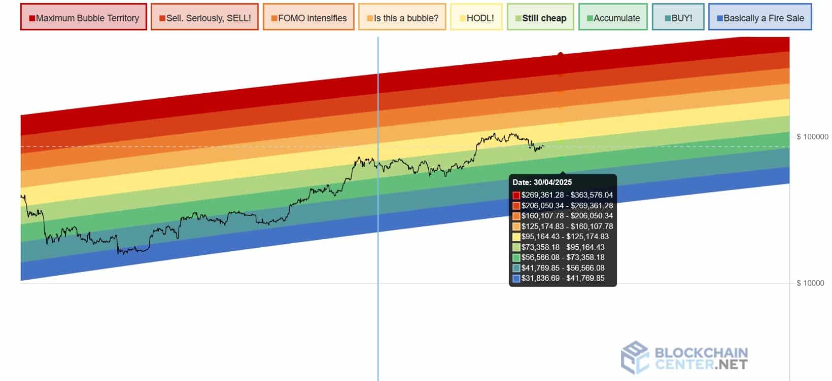 Bitcoin Rainbow Chart predicts BTC price for April 30, 2025