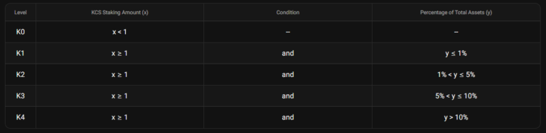 KuCoin’s KCS Loyalty Level Program | Earn, Stake, and Save