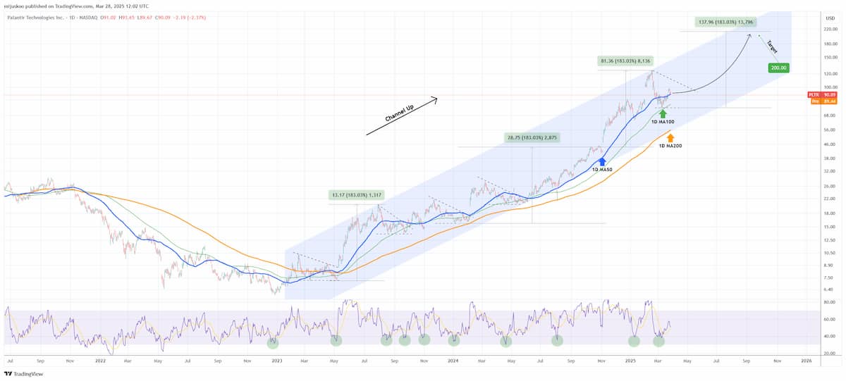 Will Palantir stock hit $100 in April?
