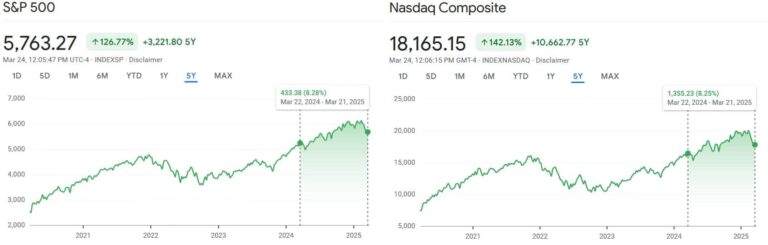 Inverse Cramer leaves S&P, Nasdaq, and Dow in the dust