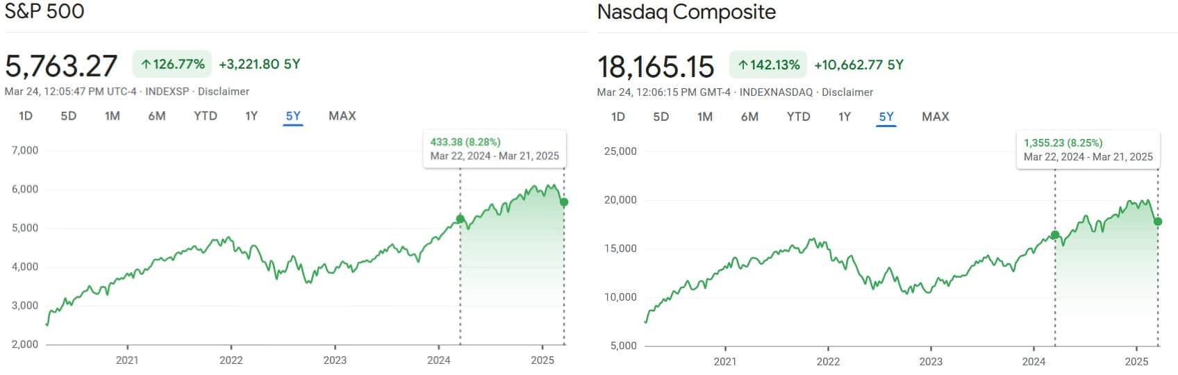 Inverse Cramer leaves S&P, Nasdaq, and Dow in the dust