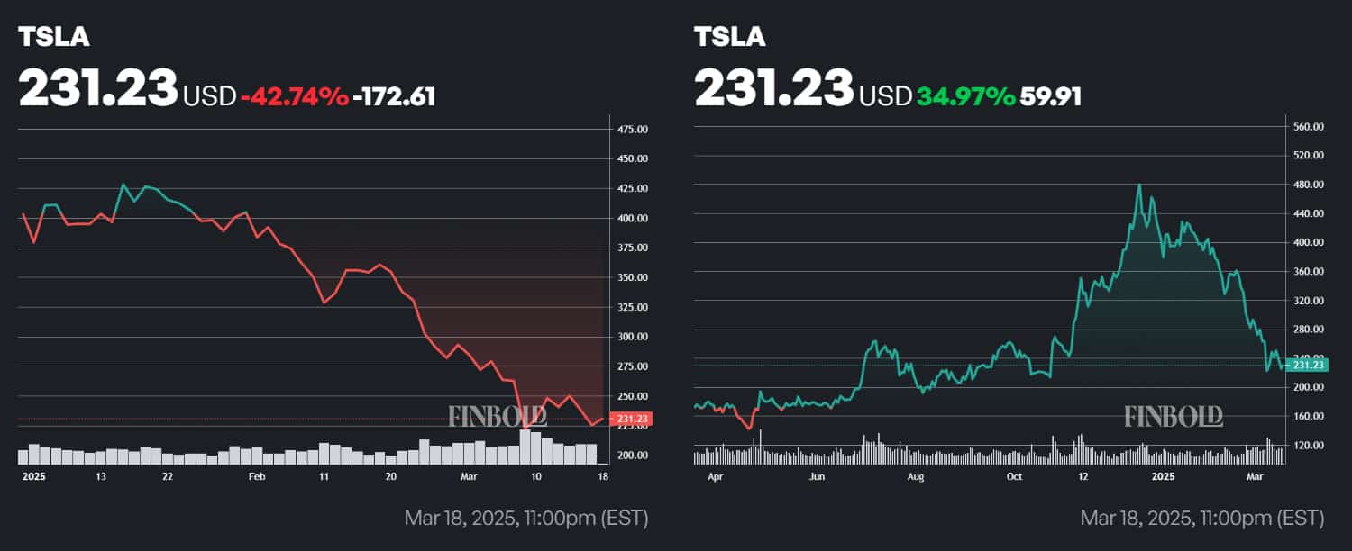 Marjorie Taylor Greene is down big on her Tesla stock bet
