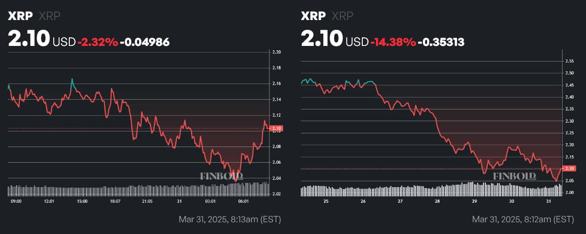 XRP loses $26 billion since SEC drops Ripple case