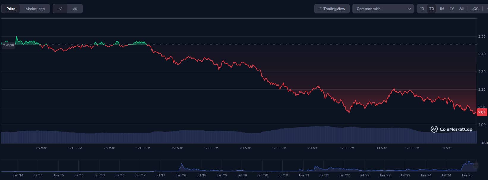 Whales dump over 1 billion XRP ahead of Ripple unlock