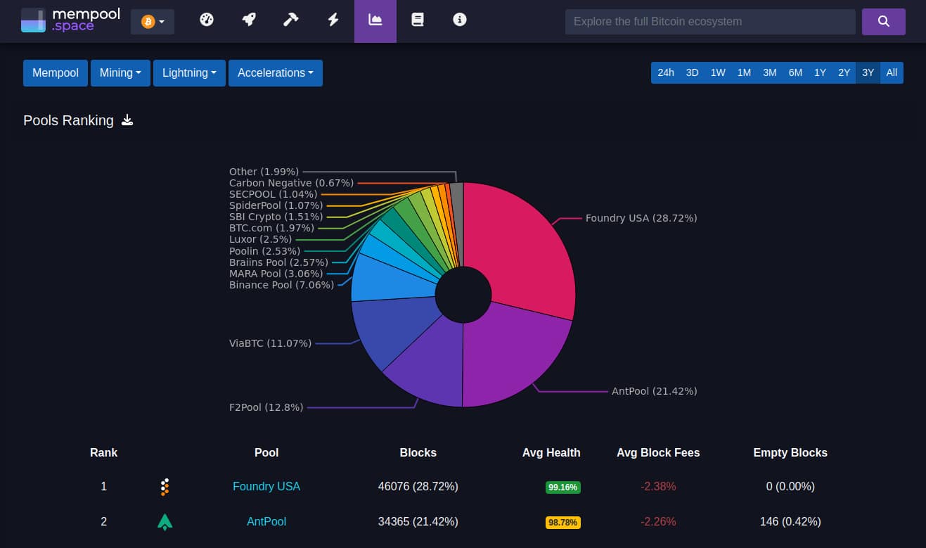 Centralization alert: Two Bitcoin mining pools mined over 51% of all ...
