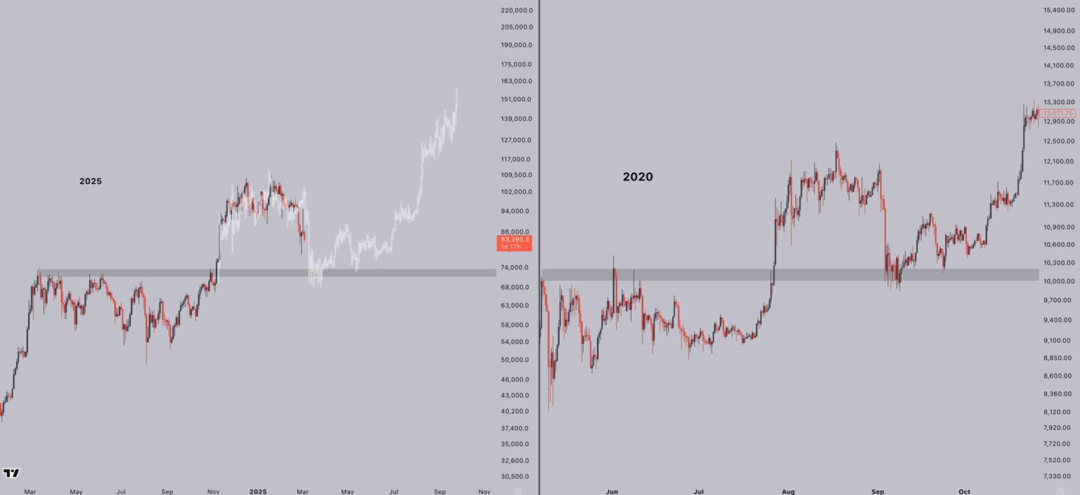 Bitcoin analysts set recovery roadmap from the crash up to $150,000