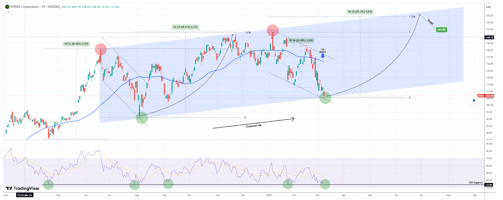 Will Nvidia stock drop below $100 this week?