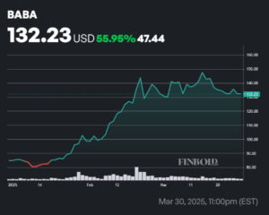 Michael Burry's biggest stock holding is on fire — and Wall Street is ...